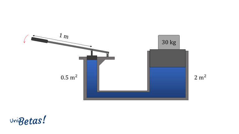 El principio de pascal: fórmulas, ejemplos y ejercicios resueltos